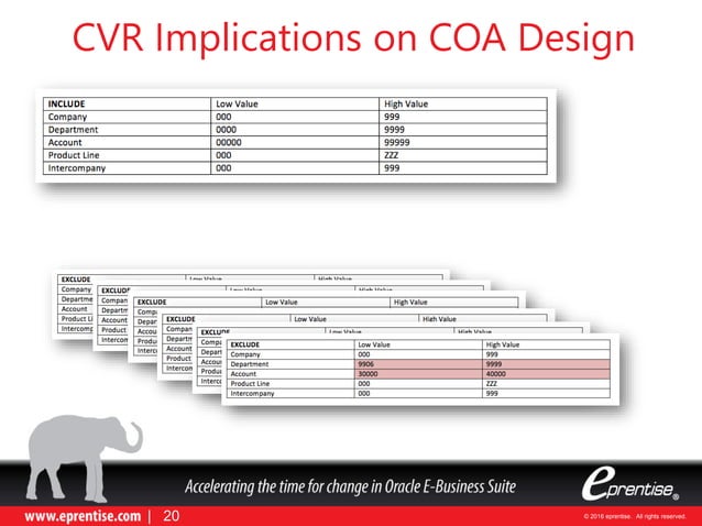 Top Seven Steps for Optimizing Cross-Validation Rules in General Ledger | PDF