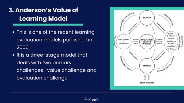Top Six Learning Evaluation Models - By PrepAI | PDF
