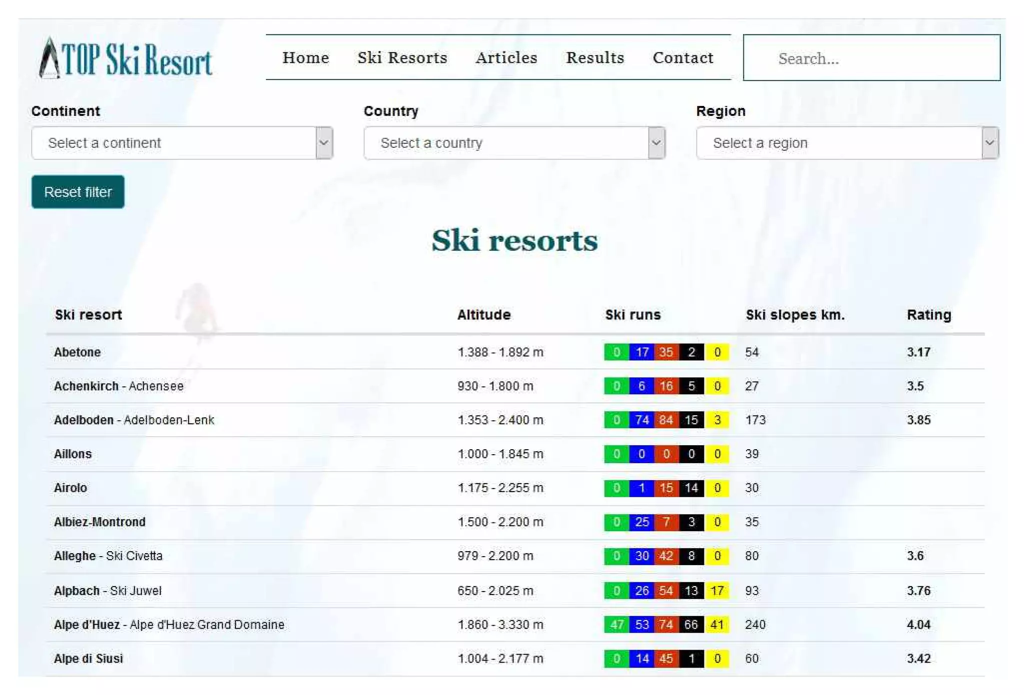 Europe ski resorts rating list | PPT
