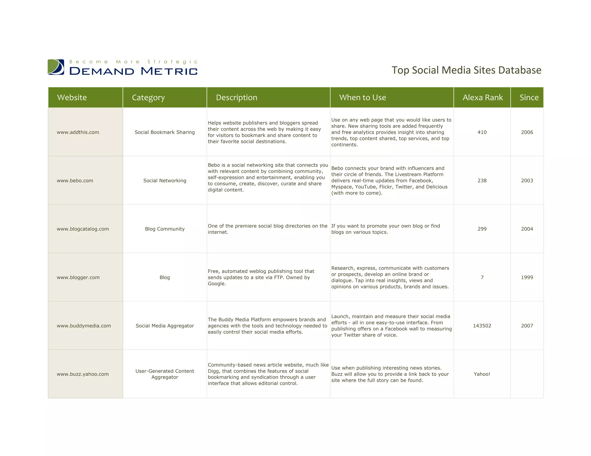 Top Social Media Websites Database | PDF