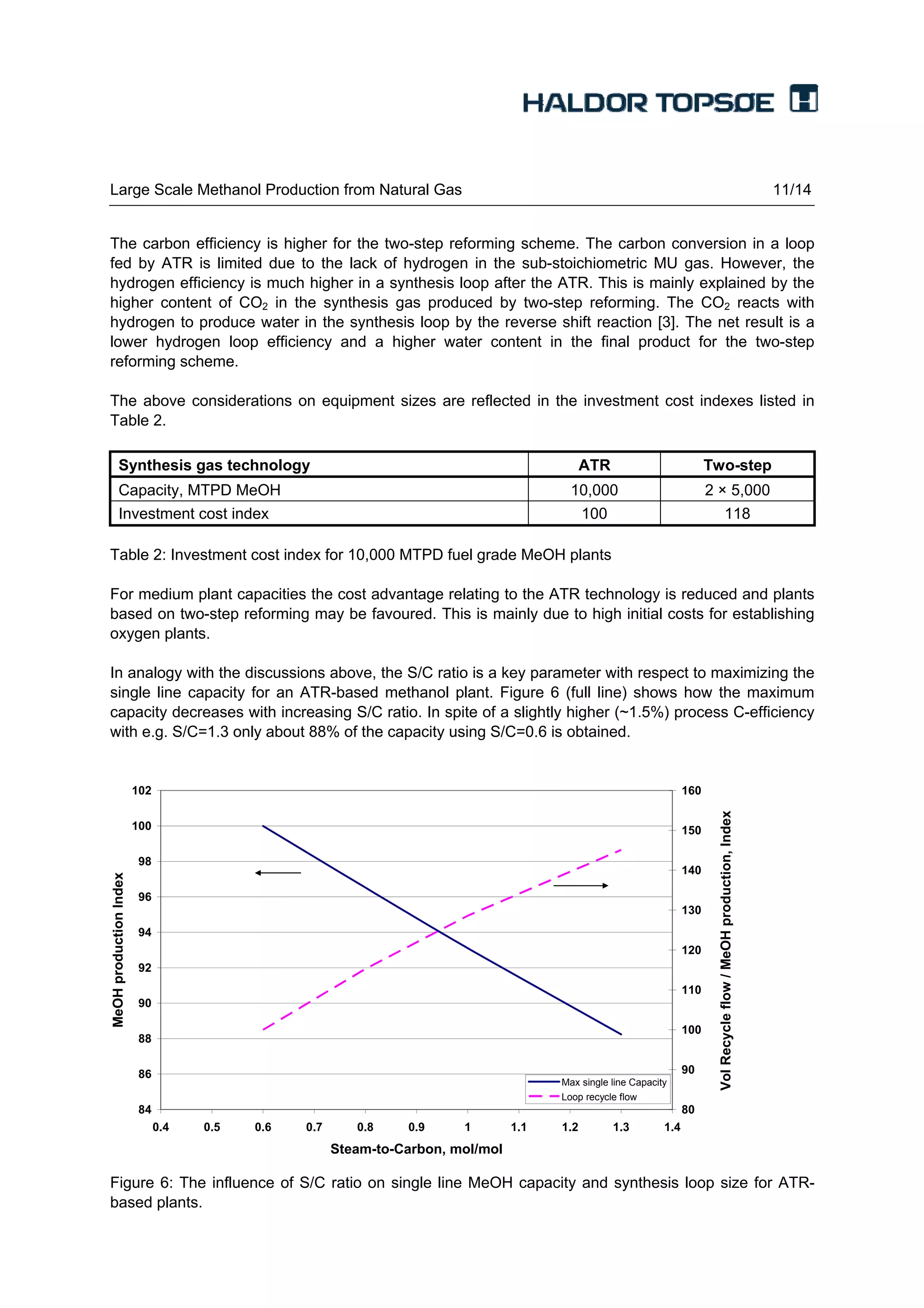 Topsoe large scale_methanol_prod_paper | PDF