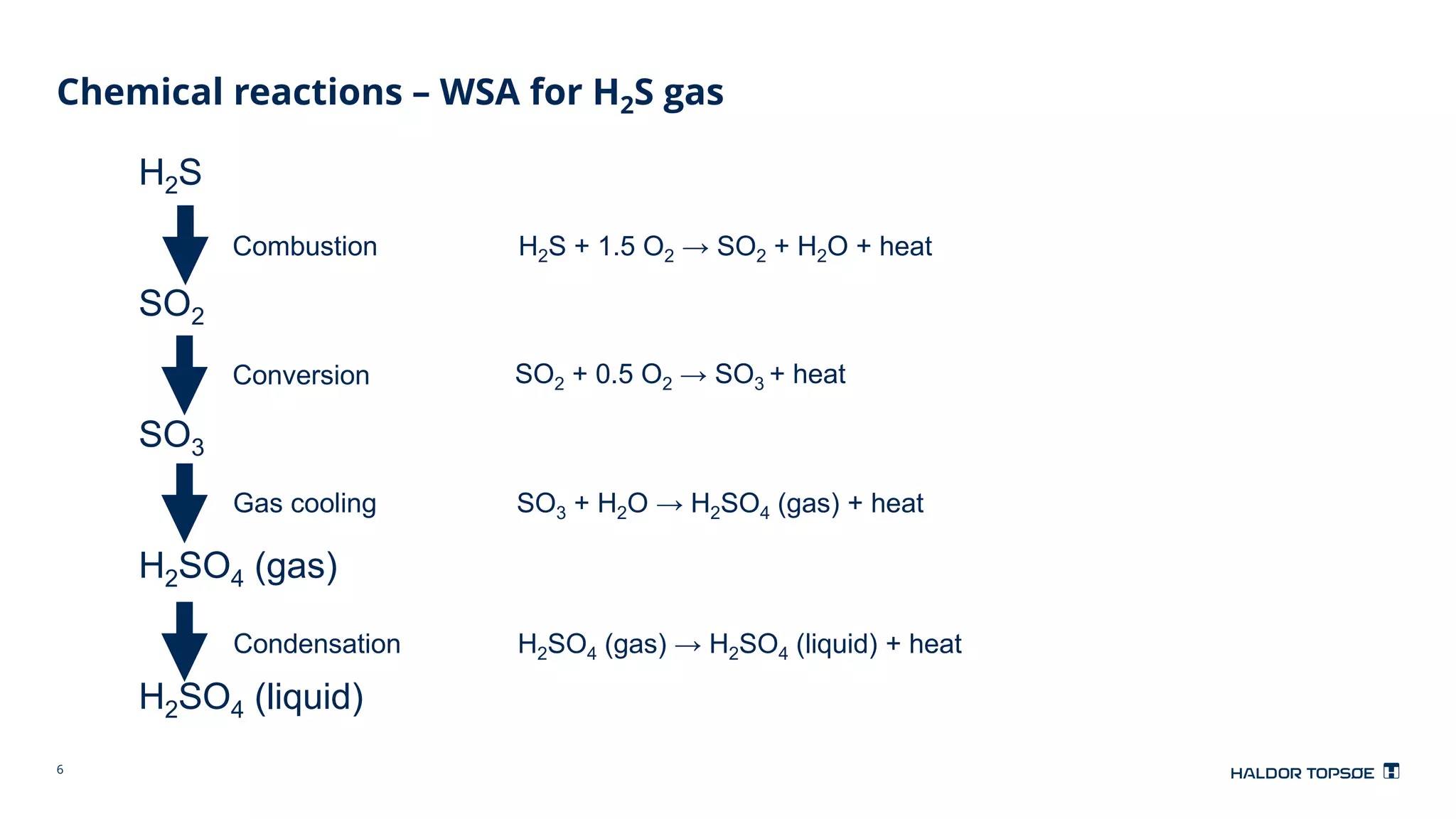 Topsoe wsa technology for small compact sulfuric acid production units ...