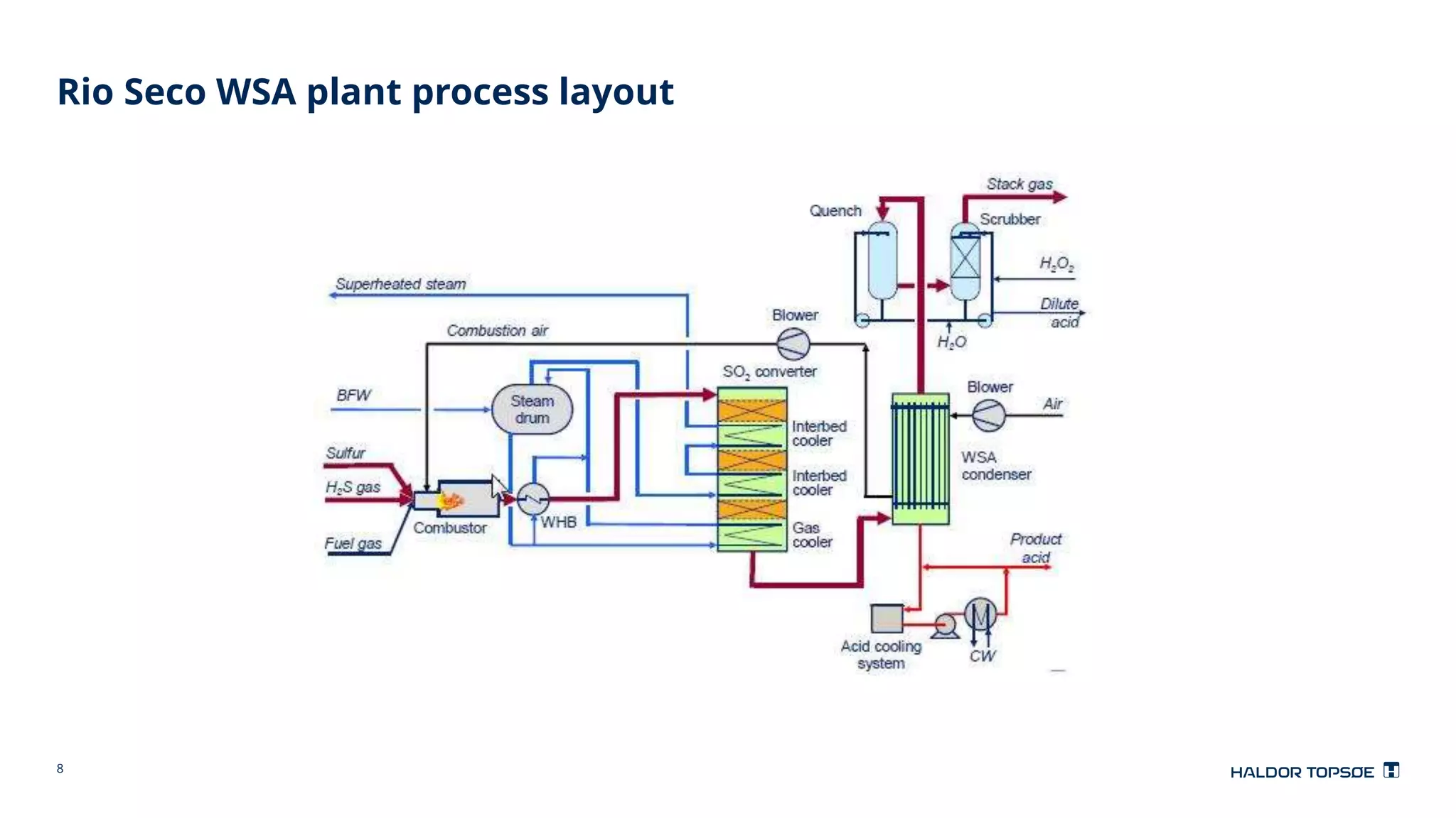 Topsoe wsa technology for small compact sulfuric acid production units ...