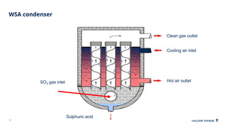 Topsoe wsa technology for small compact sulfuric acid production units ...
