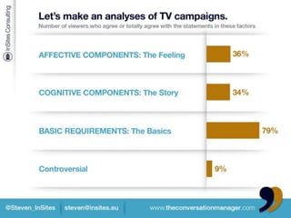 Tv advertising, brand activation & sales impact | PPTX