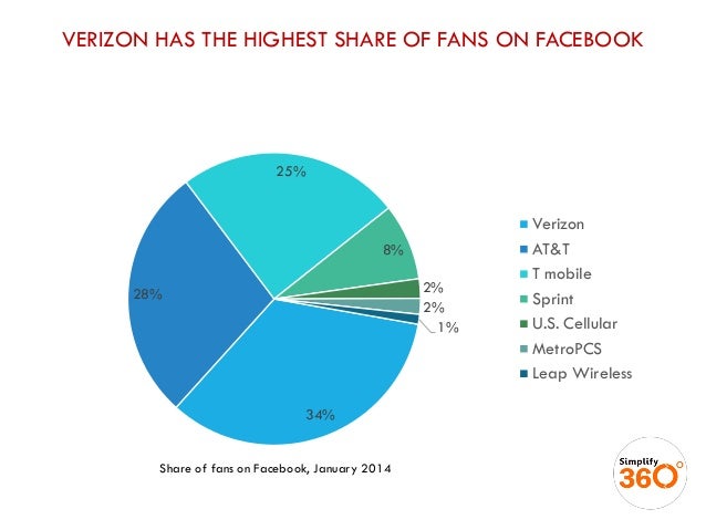 U.S. Telecom Market is in the state of Oligopoly