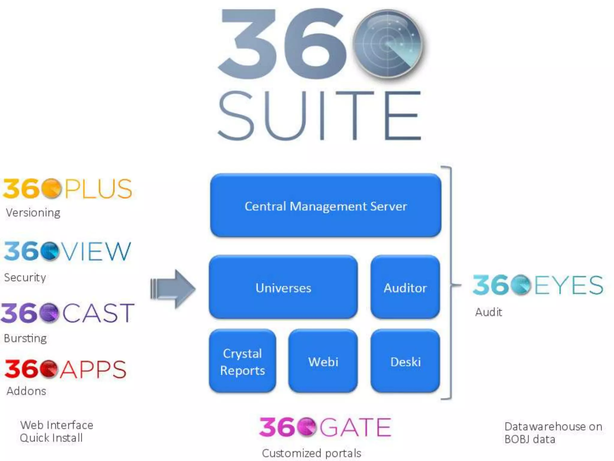 Top ten 360Suite features for SAP BusinessObjects: security, backup, metadata, promotion ...