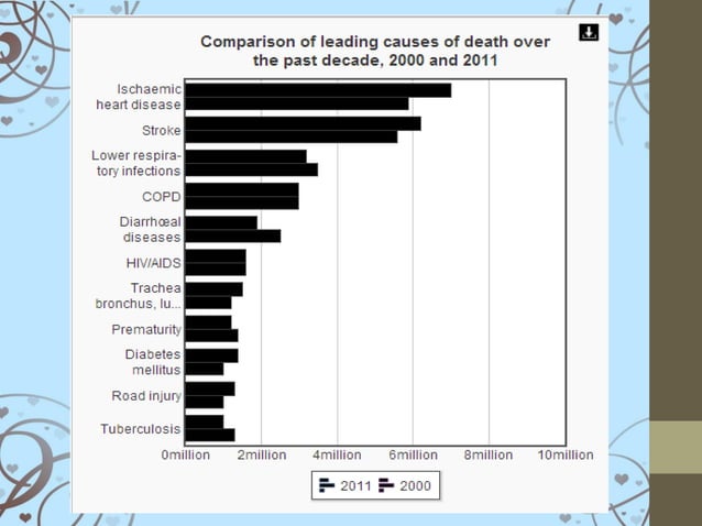 Top ten death causes in the world | PPT