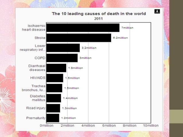 Top ten death causes in the world | PPT