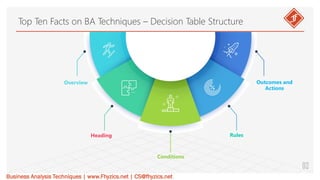 Top Ten Facts on Business Analysis Techniques - Decision Table ...