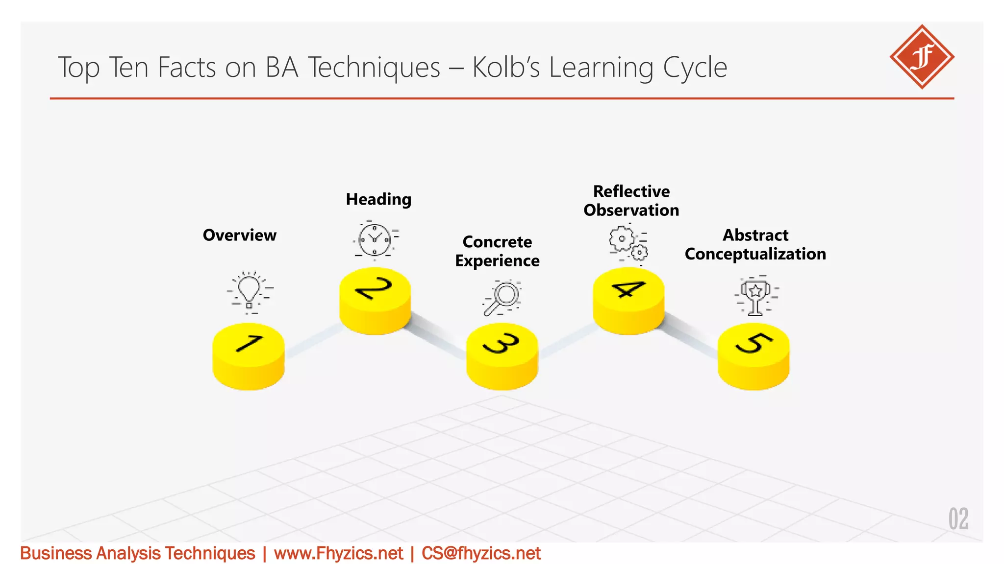 Top Ten Facts on Business Analysis Techniques - Kolb's Learning Cycle.pdf
