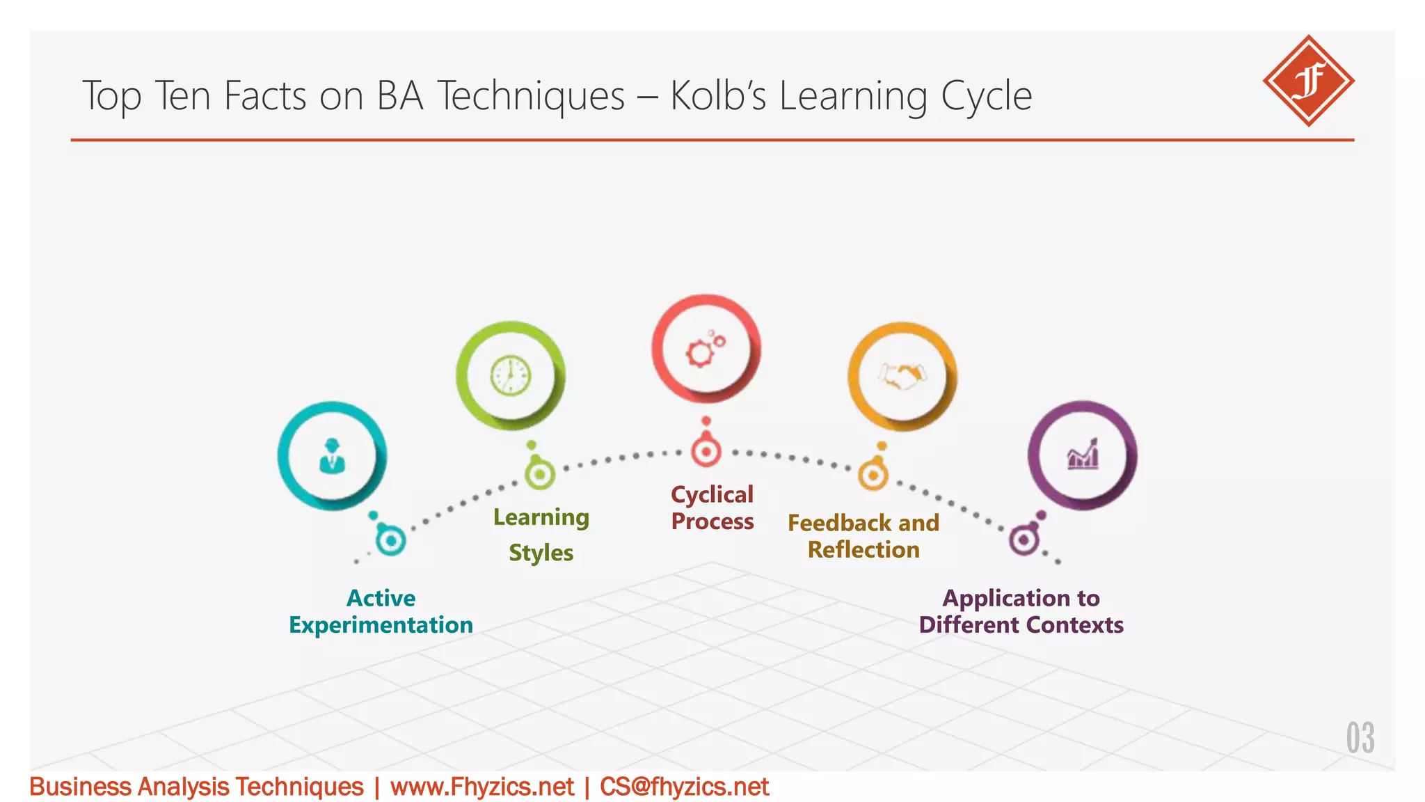 Top Ten Facts on Business Analysis Techniques - Kolb's Learning Cycle.pdf