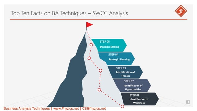 Top Ten Facts on Business Analysis Techniques - SWOT Analysis.pdf