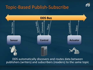 Top Three Reasons to Develop Your Next Distributed Application with DDS | PPT