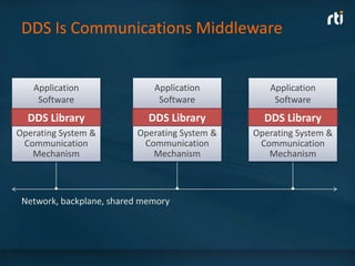 Top Three Reasons to Develop Your Next Distributed Application with DDS | PPT