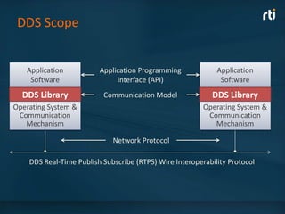 Top Three Reasons to Develop Your Next Distributed Application with DDS | PPT