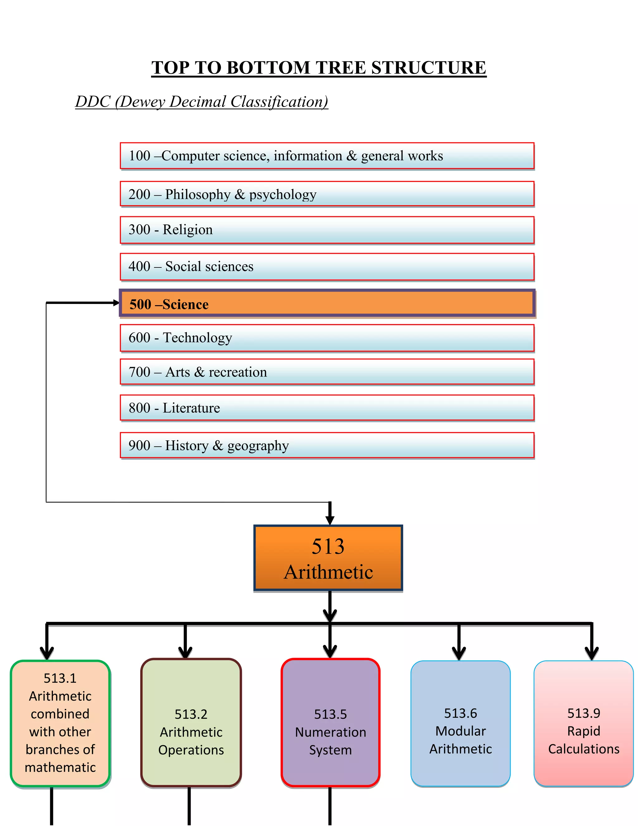Top to bottom tree structure ddc | DOCX