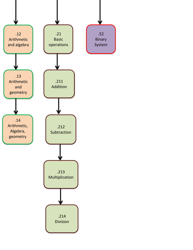 Top to bottom tree structure ddc | PDF