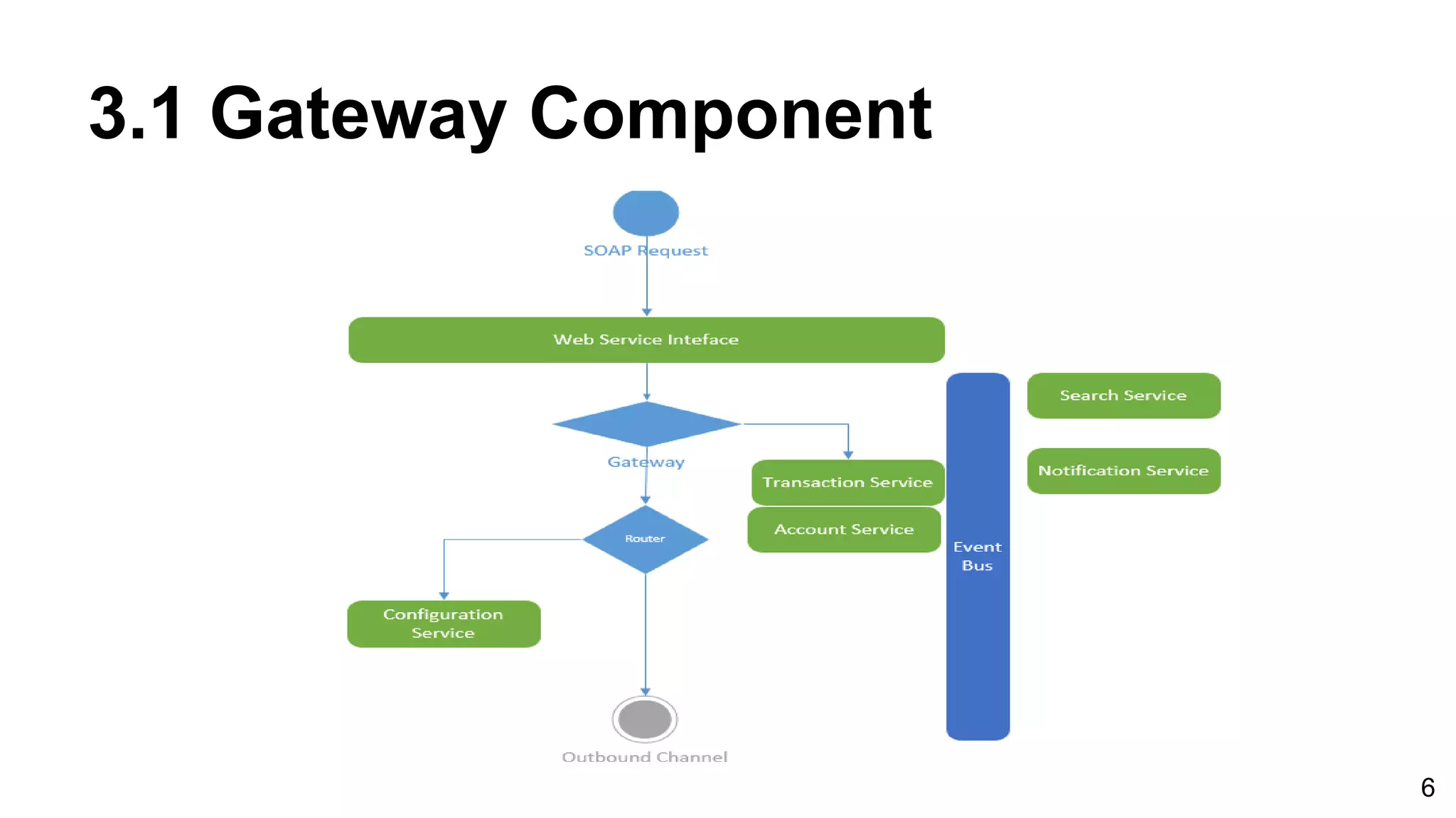 Topup architecture | PPTX