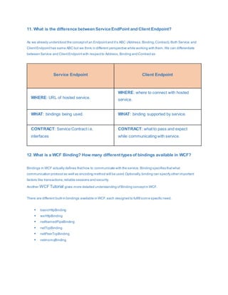 Top wcf interview questions | PDF