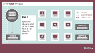 TOR... ALL THE THINGS | PDF | Operating Systems | Computer Software and ...
