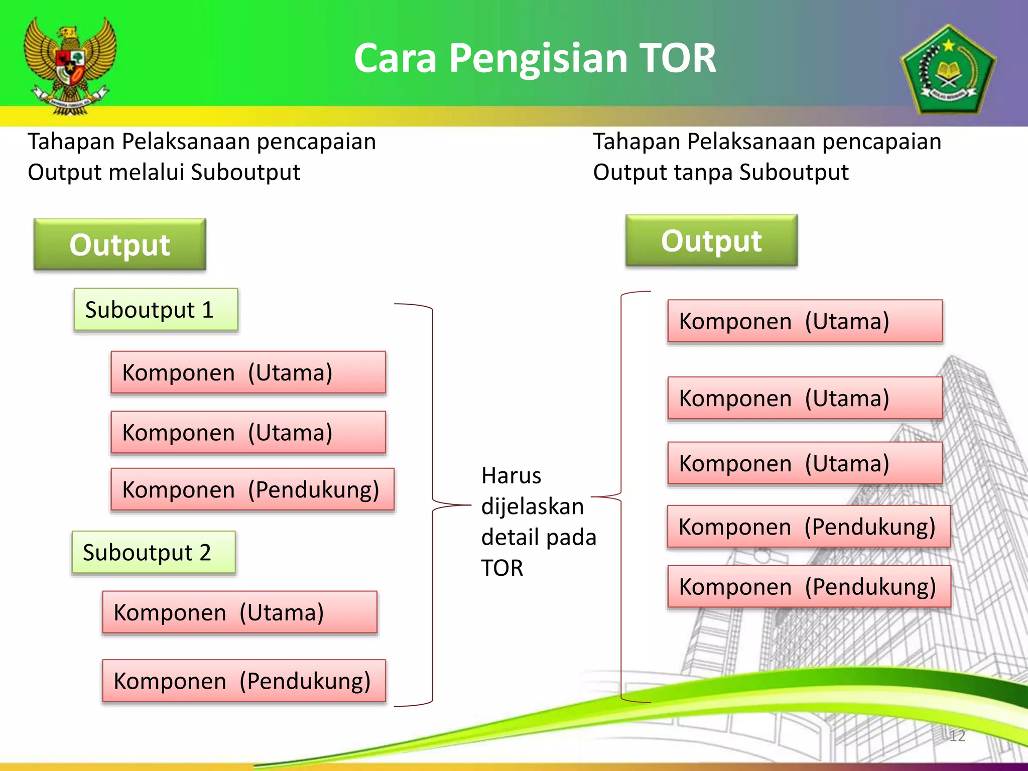 Tata Cara Pembuatan TOR /KAK sebagai data dukung Usulan Anggaran tahun ...