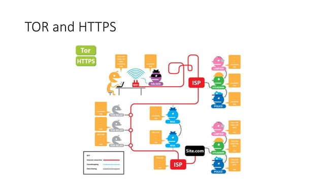 Tor the onion router | PPT