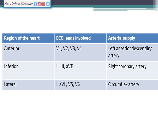 To record Normal Human ECG by Using Bipolar.pptx | Heart and ...