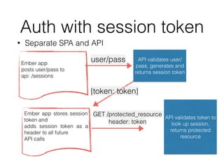 Torii: Ember.js Authentication Library | PPT