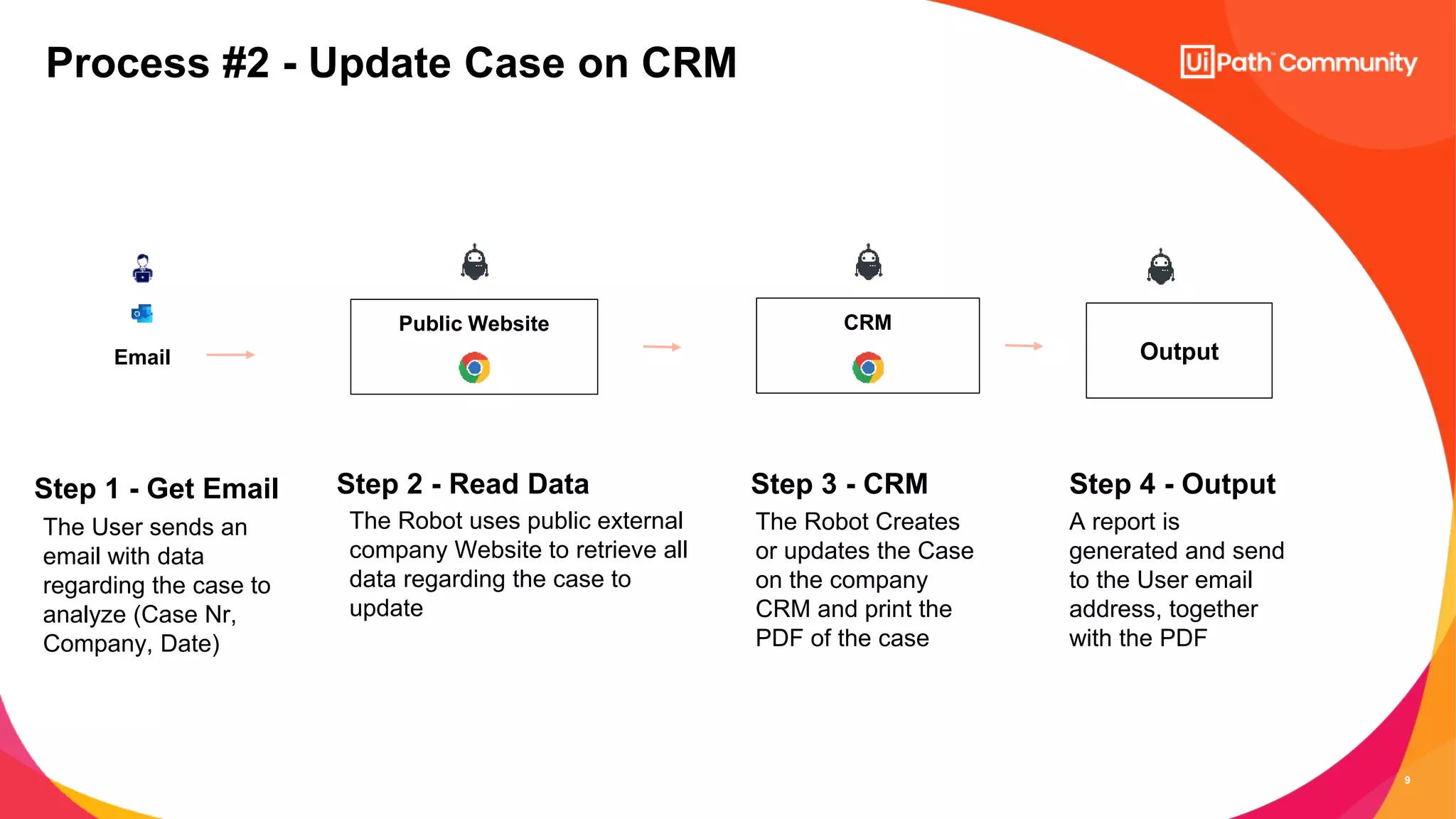 Steps towards RPA Development: Create a Process Assessment Matrix | PPTX
