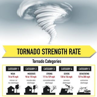 Hurricane Categories | PDF