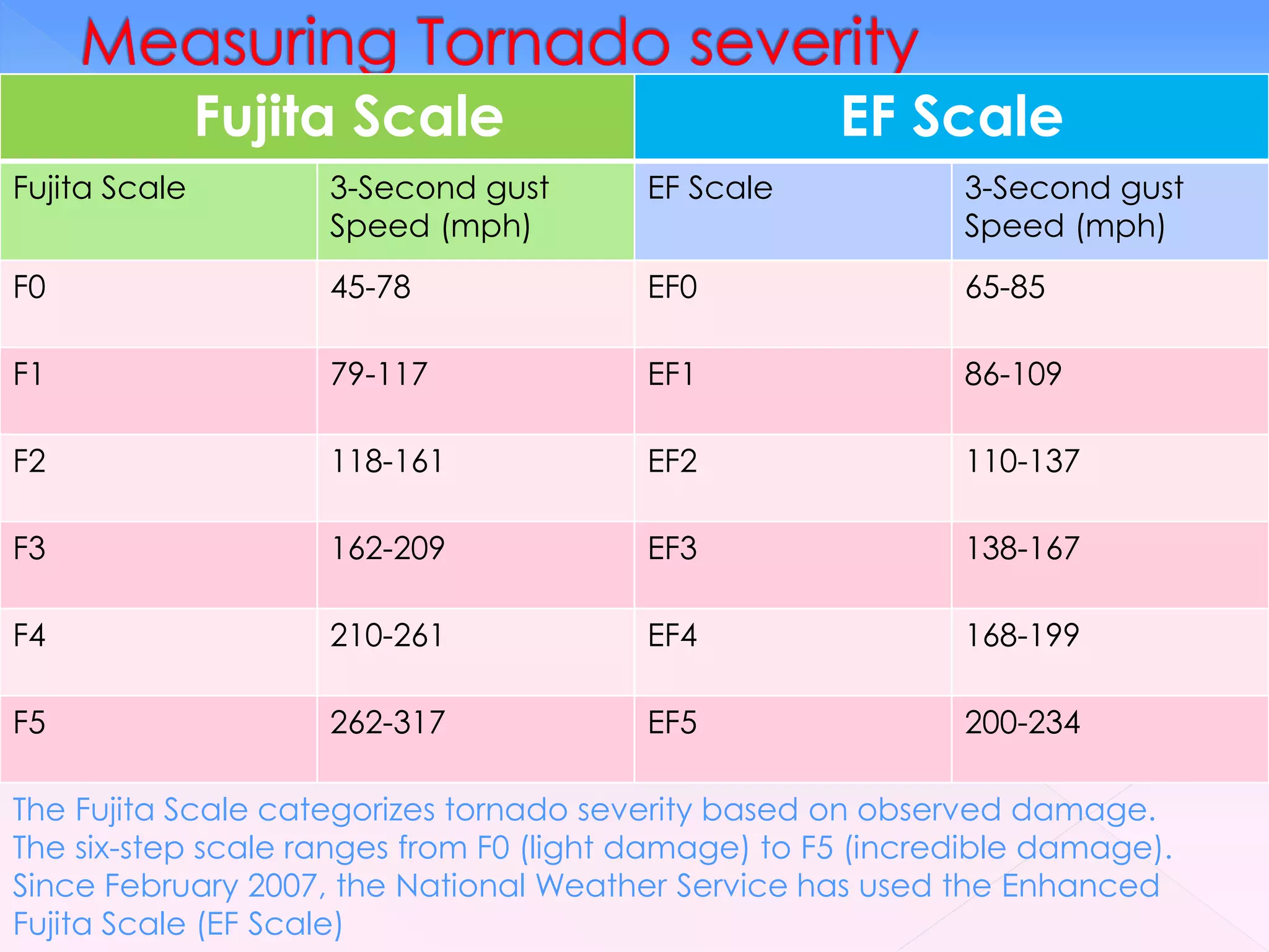 Tornado disaster management | PPTX