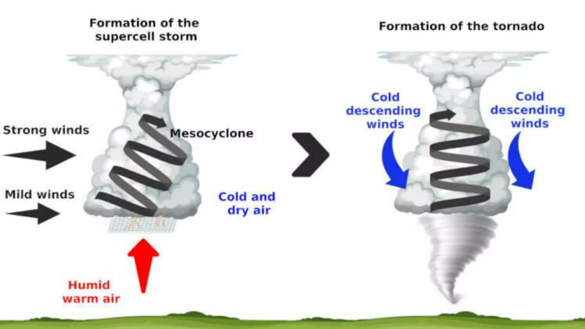 Tornado Presentation , Formation of tornado , Causes , Types ...