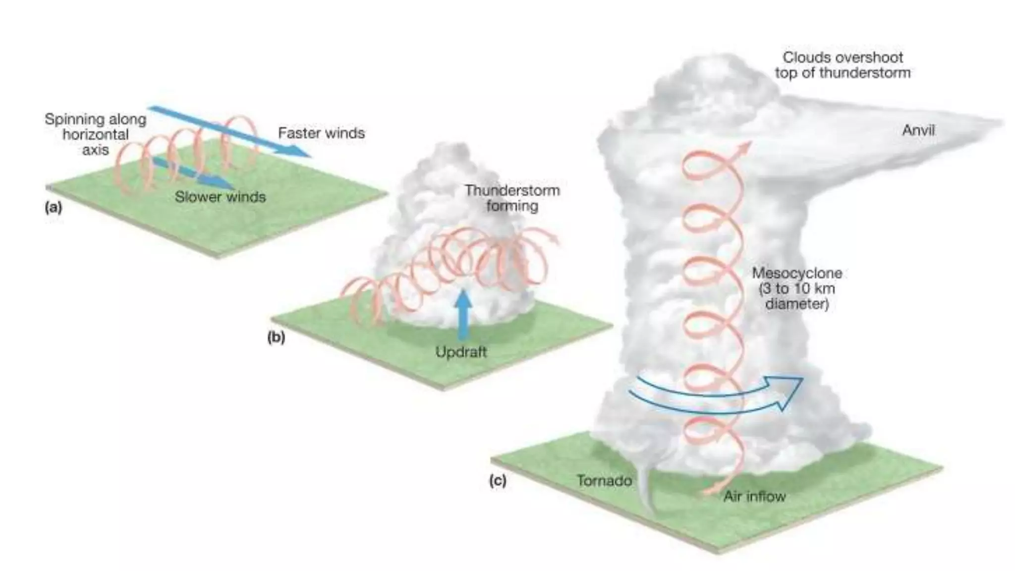 Tornado Presentation , Formation of tornado , Causes , Types ...