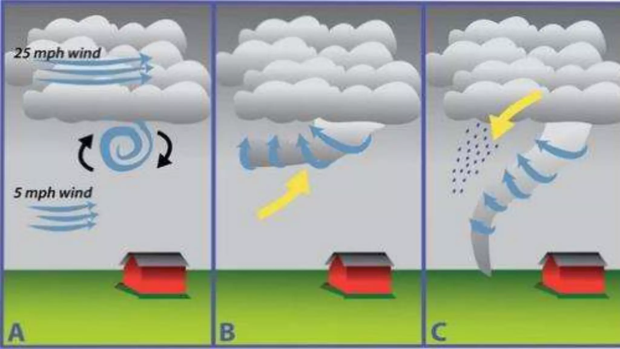 Tornado Presentation , Formation of tornado , Causes , Types ...