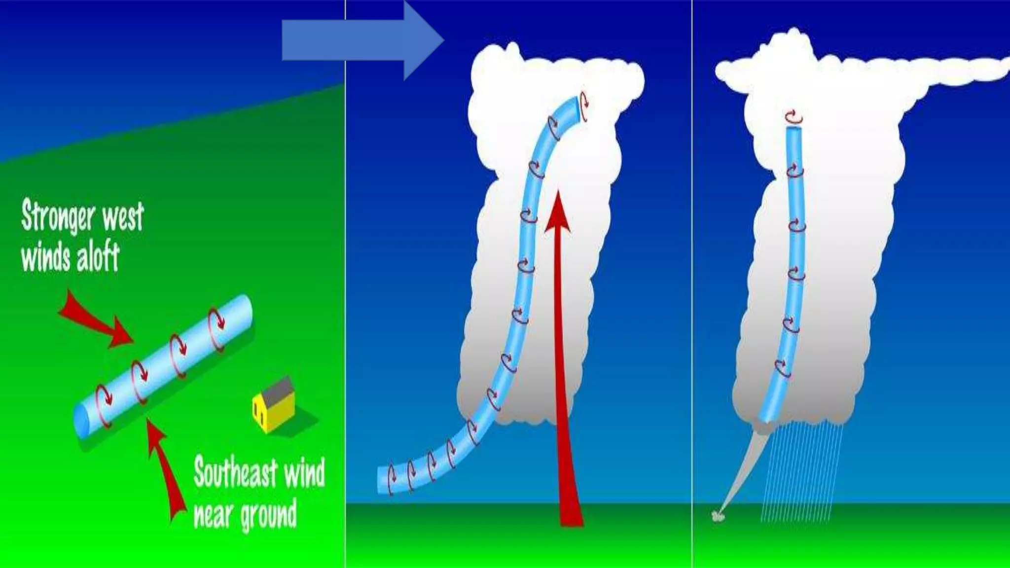 Tornado Presentation , Formation of tornado , Causes , Types ...