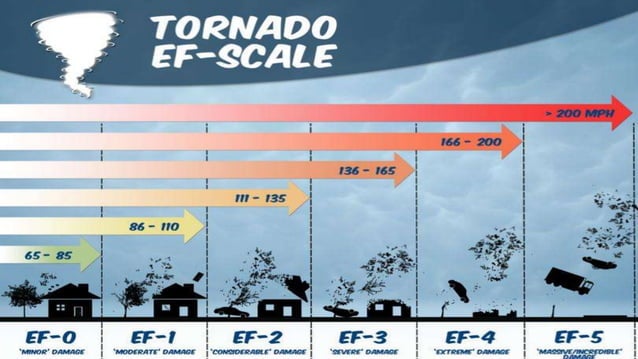 Tornado Presentation , Formation of tornado , Causes , Types ...
