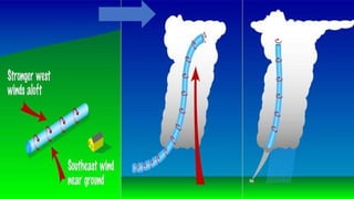 Tornado Presentation , Formation of tornado , Causes , Types ...