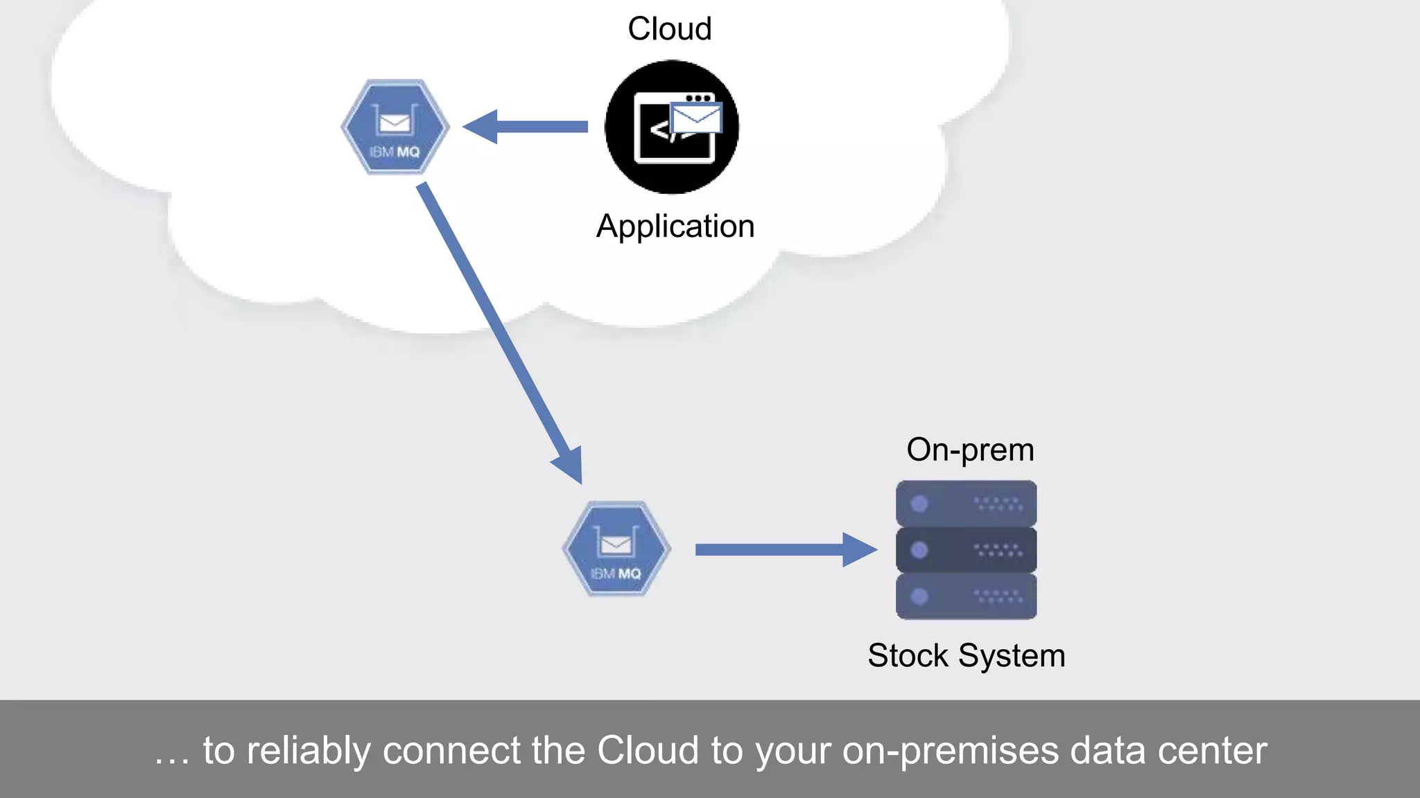 IBM MQ on cloud and containers | PPTX