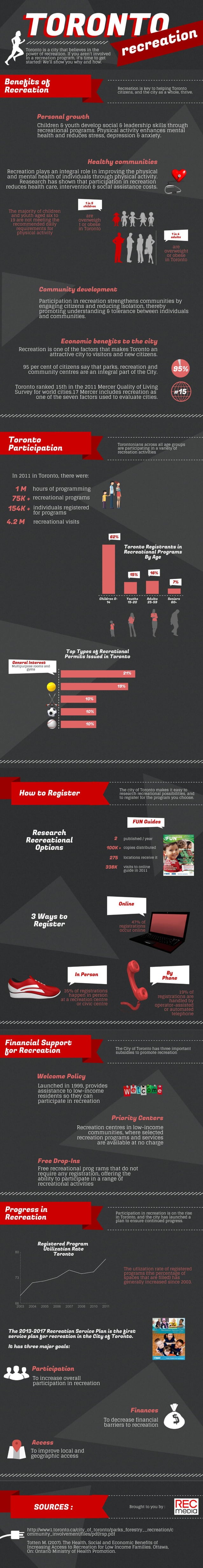 Toronto Recreation Infographic | PDF