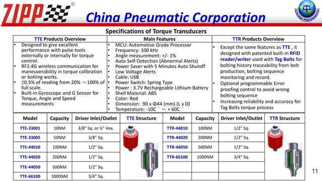Evolution For Torque Control Revolution | PPT