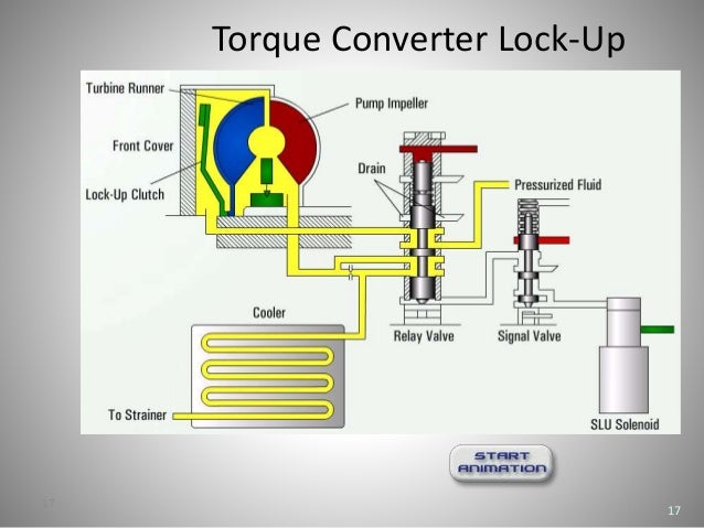 Torque converters