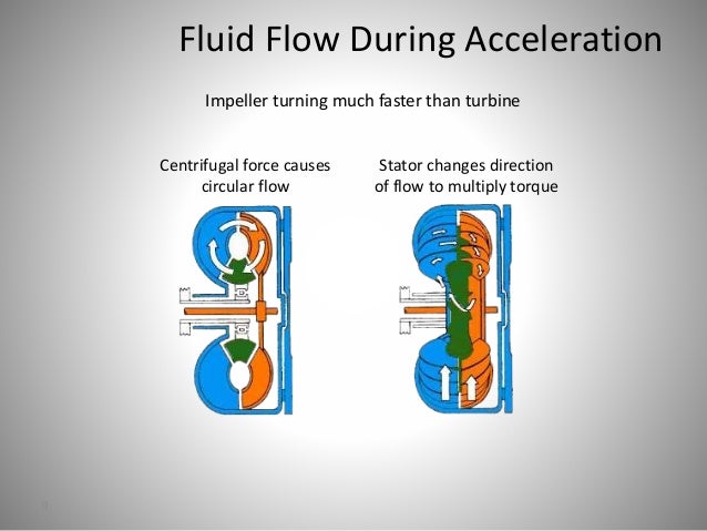 Vortex Flow Torque Converter Diagram (PDF) A Study On The