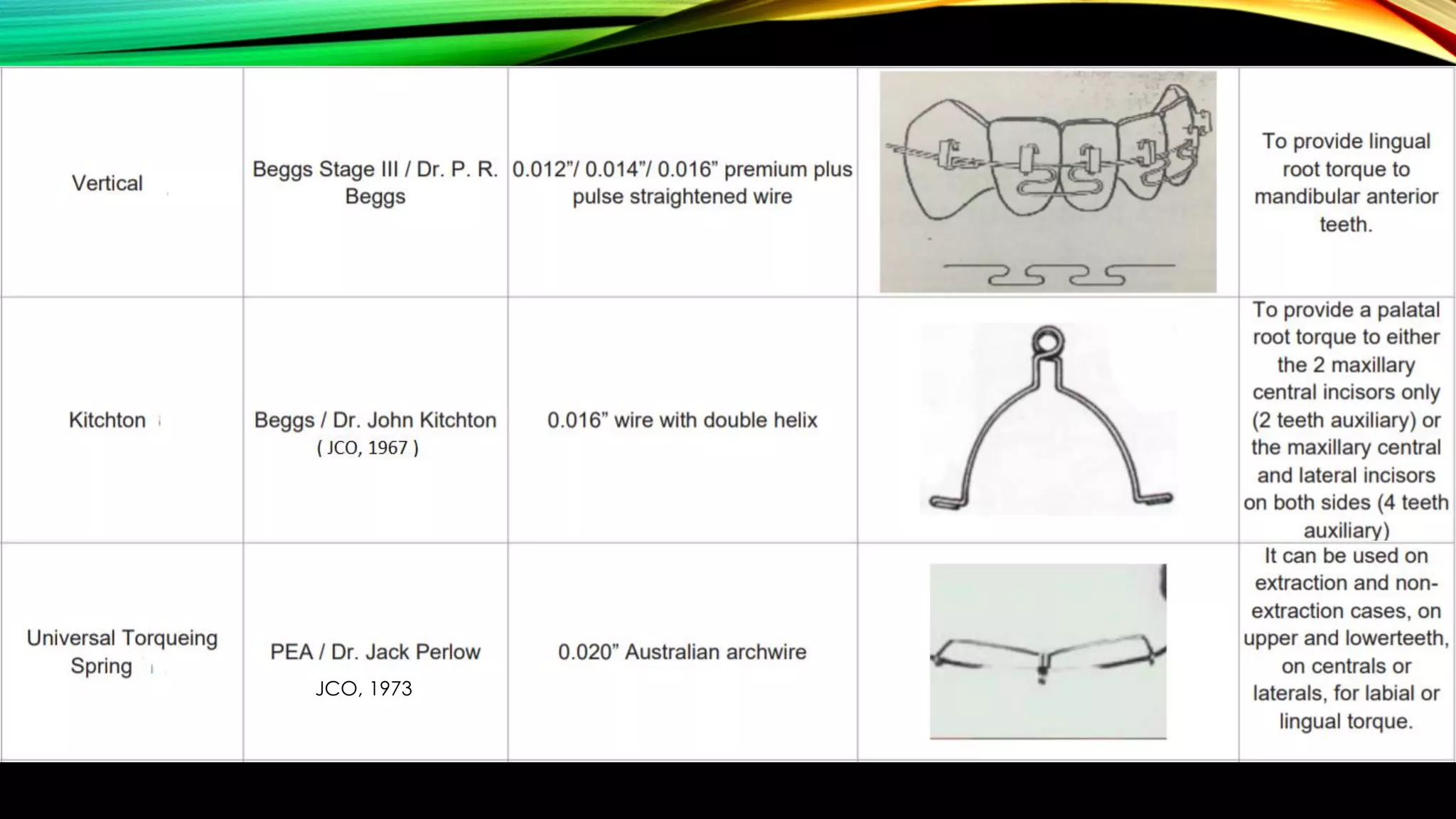 The Root Torqueing Auxiliaries in Orthodontics | PDF
