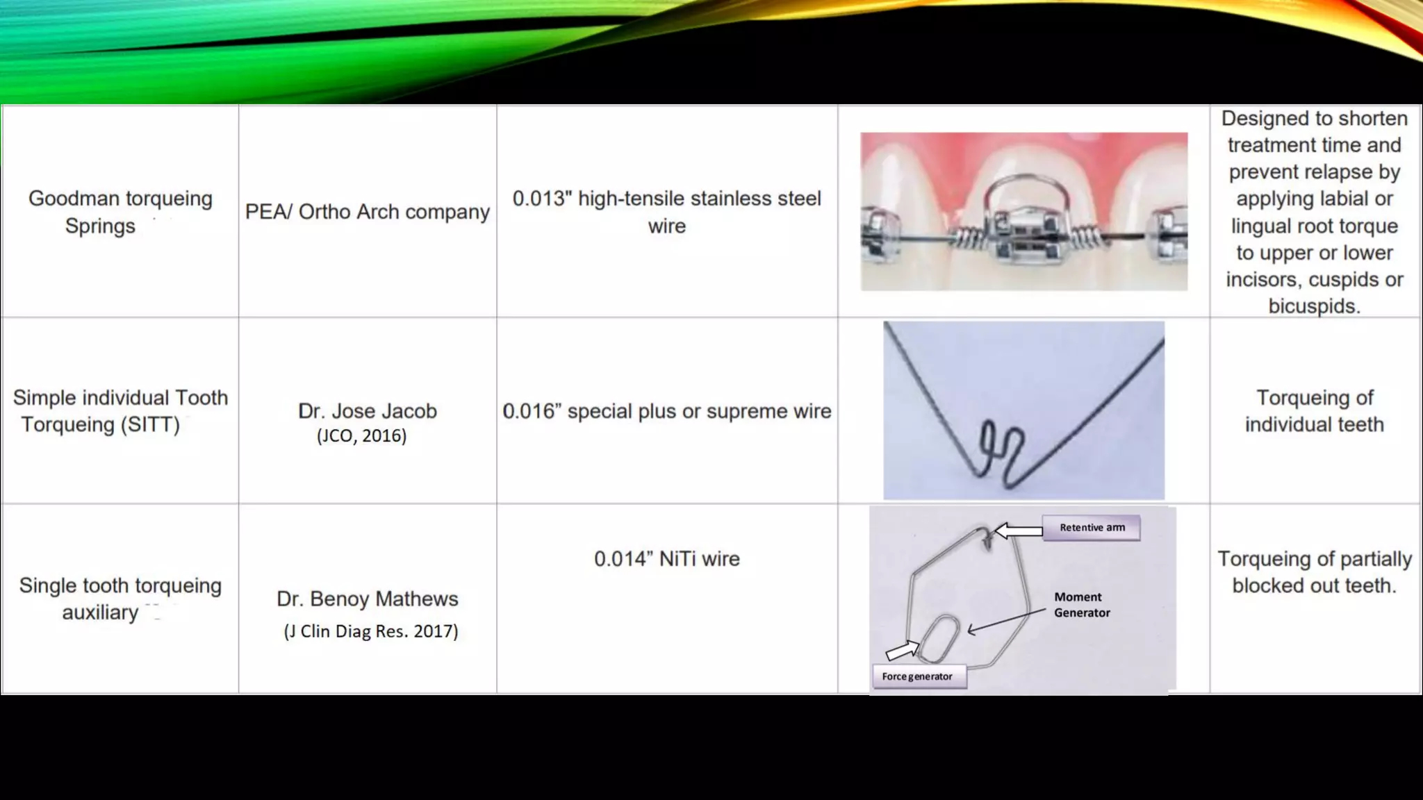 The Root Torqueing Auxiliaries in Orthodontics | PDF