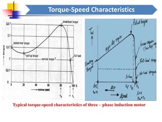 Torque slip characteristics of im skerbala | PPT