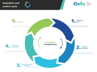 Inspection and Control Cycle | PPT