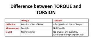 Torsion | PDF
