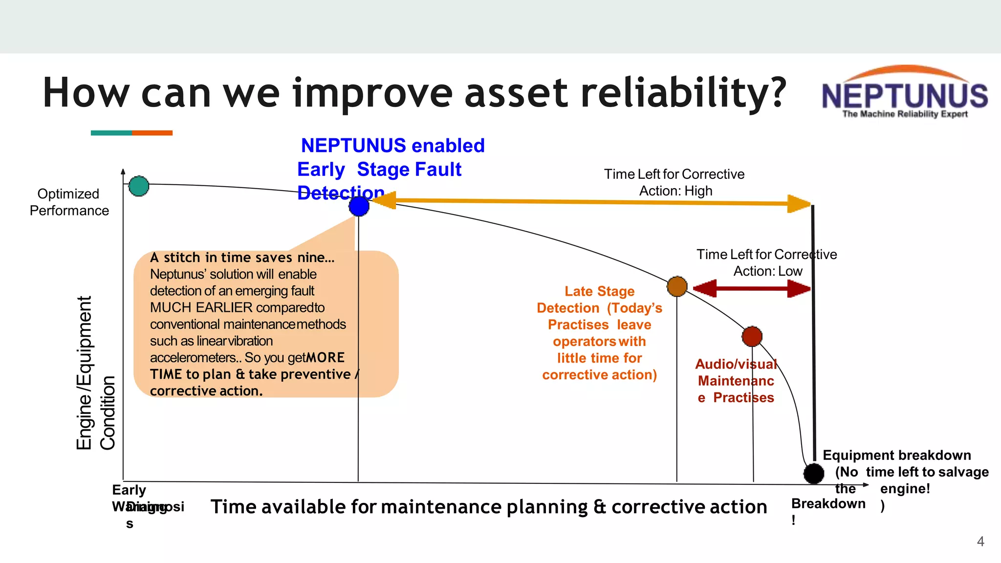 Advanced Predictive Diagnostic Tool For Engines And Critical Rotating
