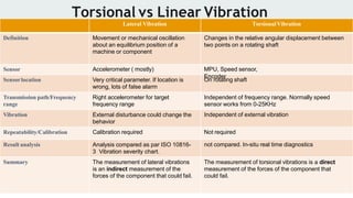 Advanced Predictive Diagnostic Tool for Engines and critical rotating equipment | PPT